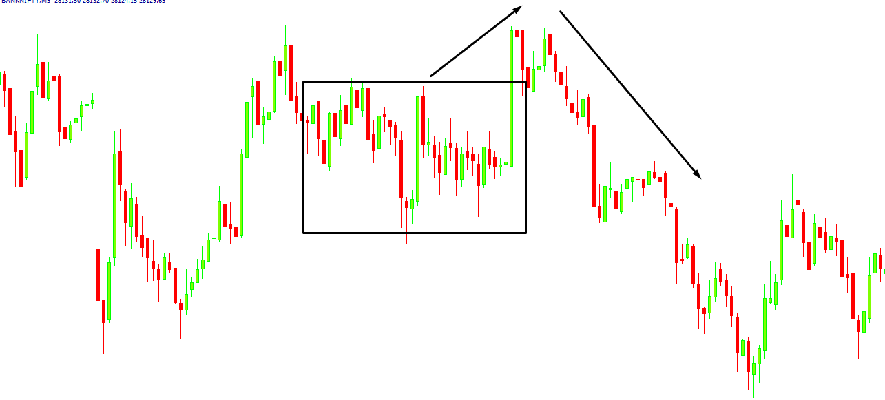 Breakout Failure analysis using Price Action Breakout Failure analysis using Price Action