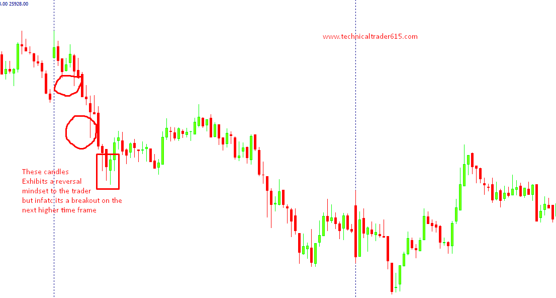 Spotting Higher Time Frame Breakouts In Lower Time Frame Charts spotting-higher-time-frame-breakouts-in-lower-time-frame-charts