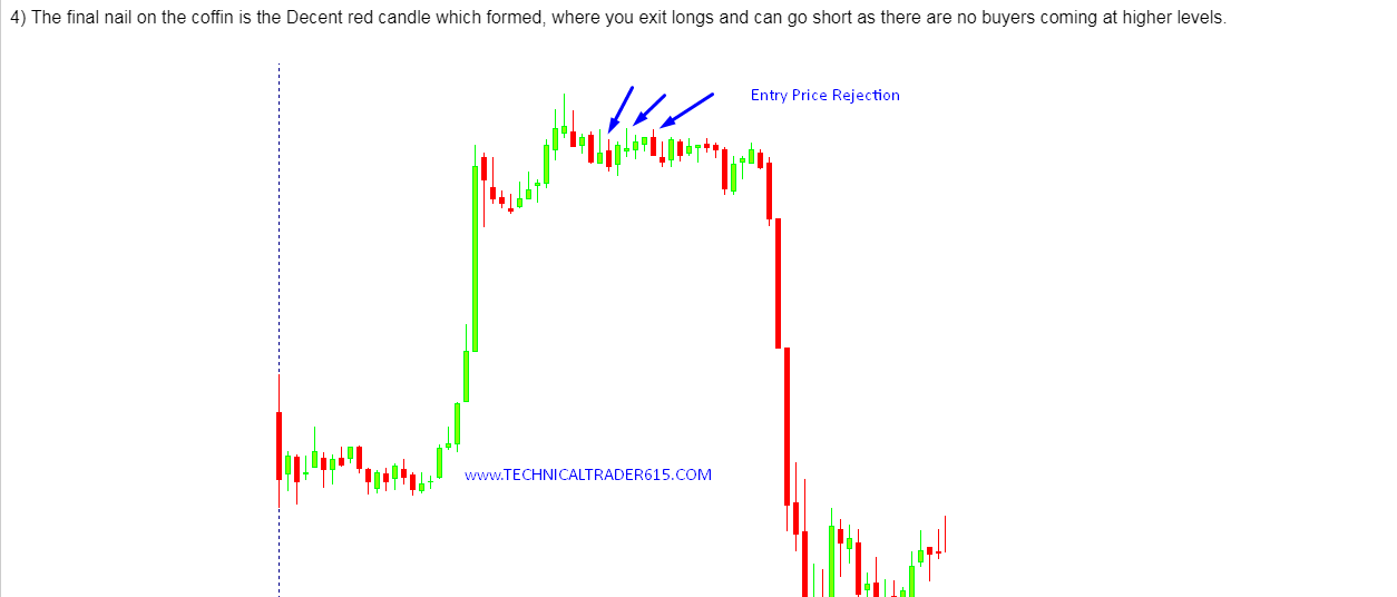 Identifying Breakout Failure using Price Action